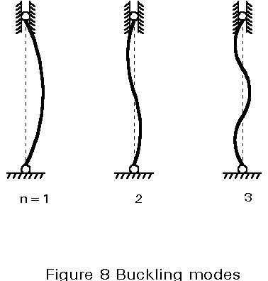 Ce qui nous donne les trois premiers modes de flambement