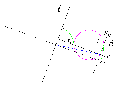 Page Principale Graphiques